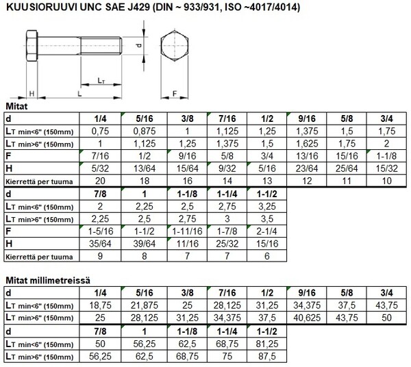 DIN 931/933 (ASME B18.2.1) UNC G.5 ZN KUUSIORUUVI » PROMART OY